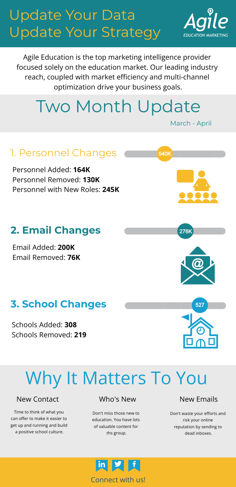 Agile 2-Month Update | Agile Education Marketing