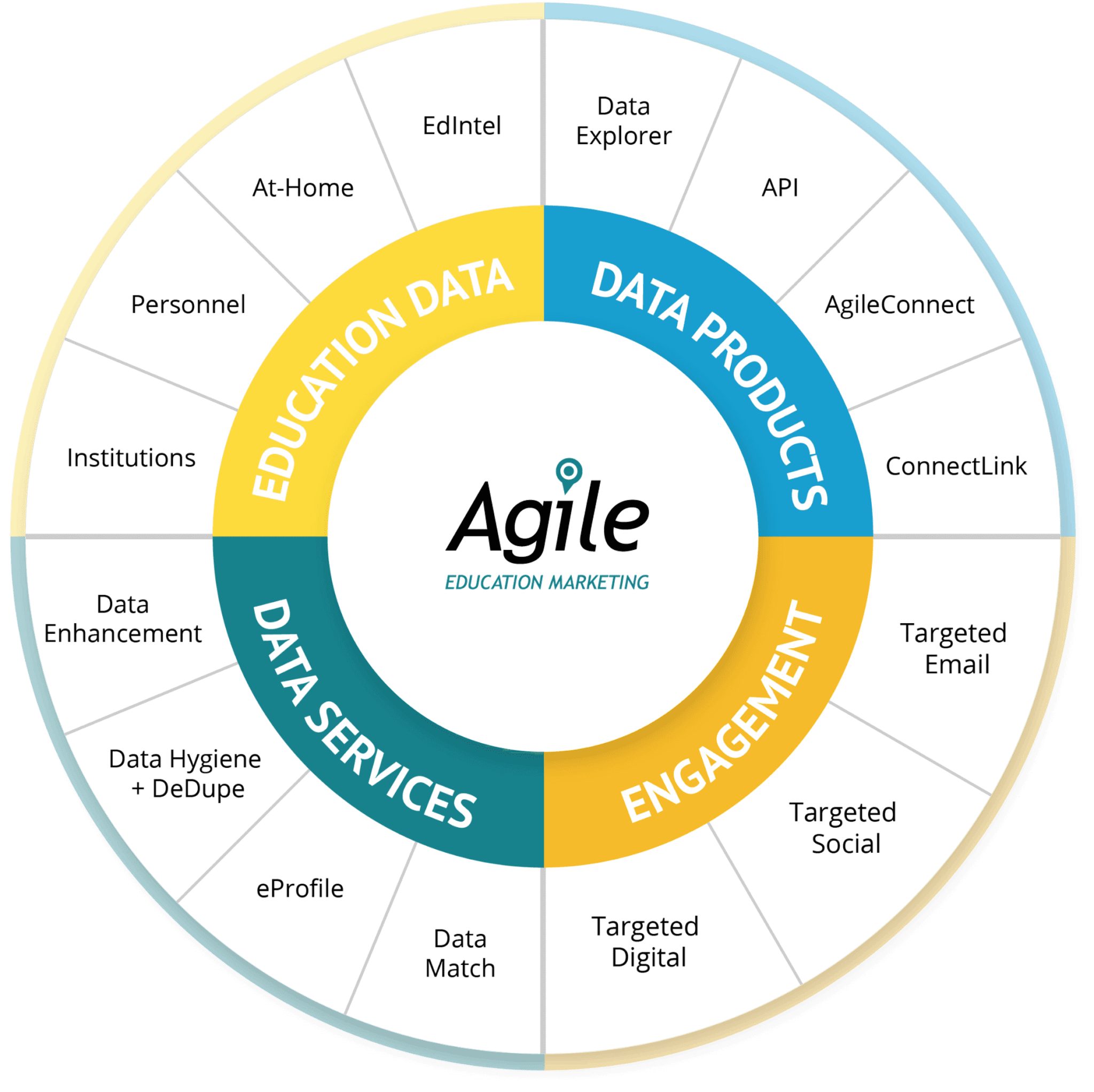 SERVICES | Agile Education Marketing