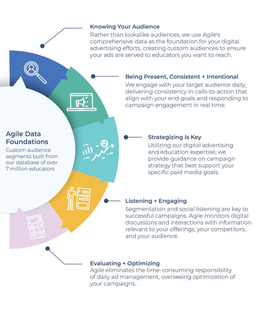 Digital Marketing + Advertising | Agile Education Marketing