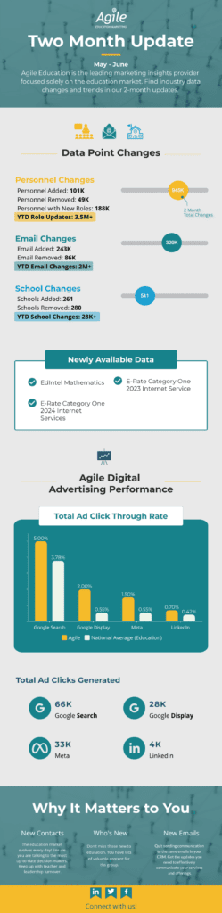 Agile 2-Month Update | Agile Education Marketing
